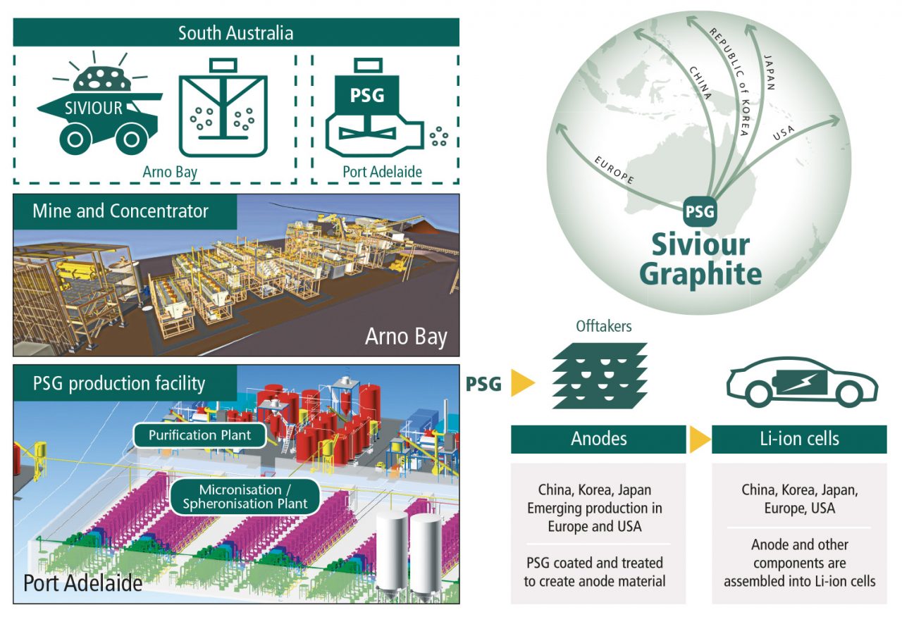 Siviour Graphite Project - Renascor