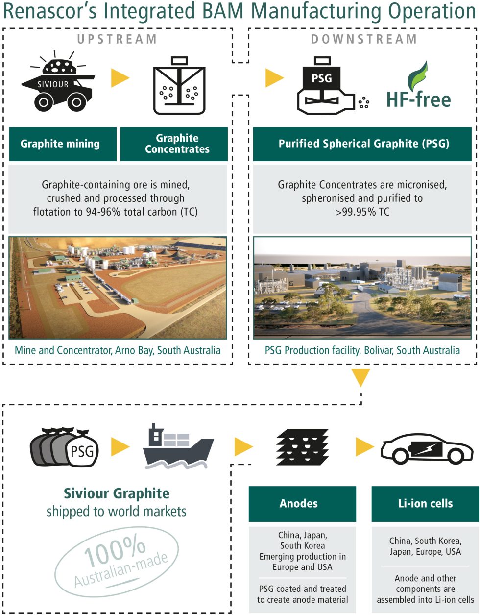 Siviour BAM Project - Renascor